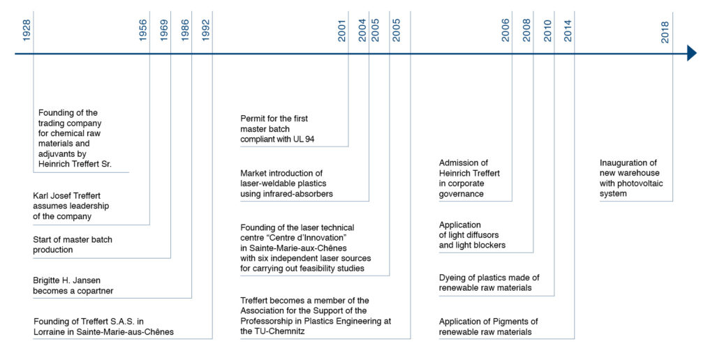 Compound und masterbatch manufacturer :: Treffert